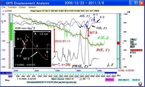 I Shows Four Linear Segments Of The D E τ − A E τ Path In Indexed