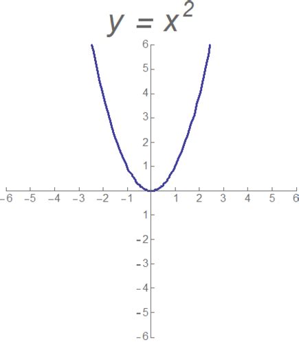Graphs Of Basic Function Flashcards Quizlet
