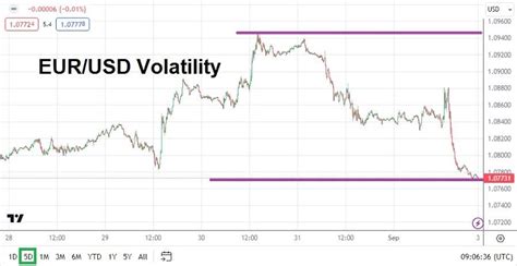 Eur Usd Weekly Forecast 3Rd September 9Th September