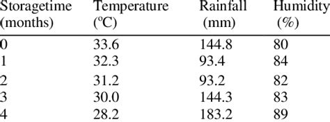 Monthly Mean Temperature Relative Humidity And Cumulative Rainfall For