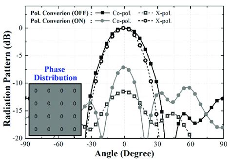 Simulated Radiation Patterns For Polarization Converted And No