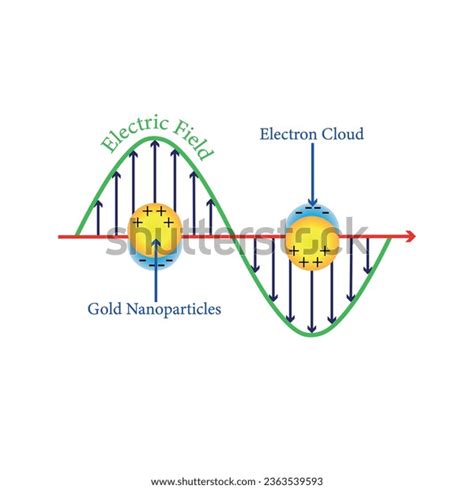 Localized Surface Plasmon Resonance Infographic Vector Stock Vector Royalty Free 2363539593