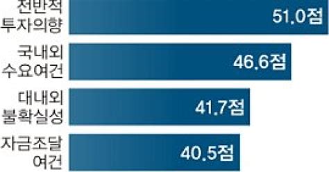 기업들 국내 투자할 곳이 없다