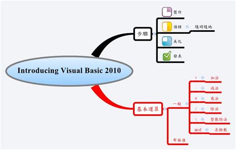 Introducing Visual Basic 2010 Jeff1233 Xmind