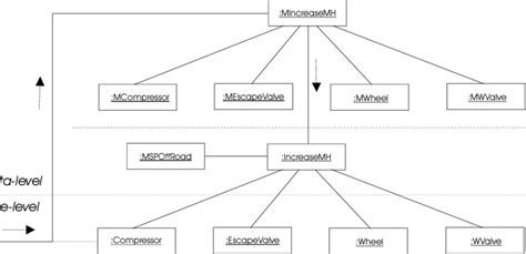 Reflective Implementation Of The Coo Architecture Of The Ehcs