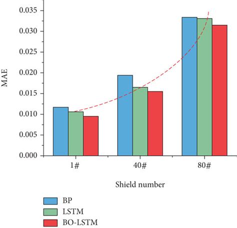 Comparison Among Errors By The BP LSTM And BO LSTM Models Download Scientific Diagram