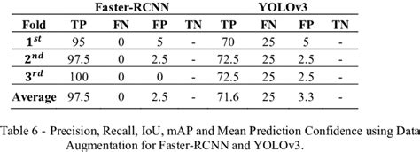 Data Augmentation Confusion Matrix For Faster Rcnn Yolov3 Each Value Download Scientific