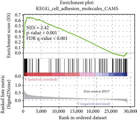 Gsea Enrichment Analysis The Icg High Subgroup Related To Kegg Ac