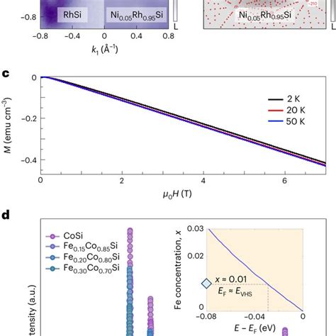 Electronic Topology Driven Inter Helicoid Arc Van Hove Singularity In