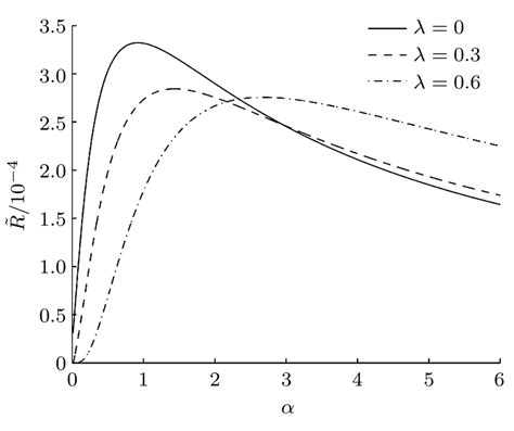 shows the curves of snr as functions of additive noise intensity d with