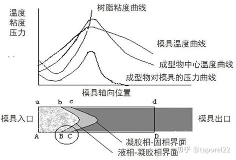 拉挤成型工艺 知乎