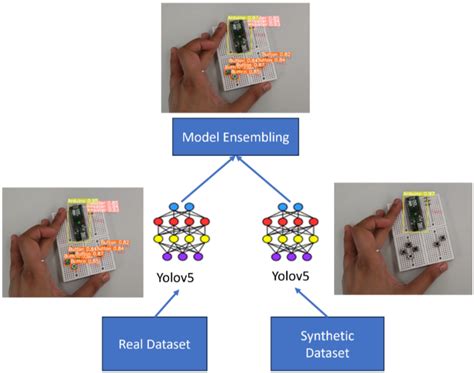 论文审查 Enhancing Object Detection With Hybrid Dataset In Manufacturing