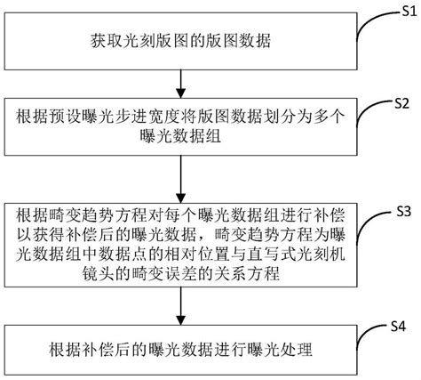 lens distortion compensation method storage medium and direct writing