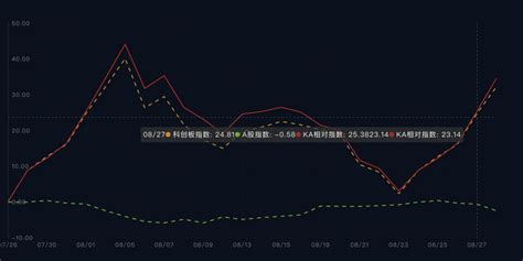 使用百度的echarts图标，线形图，但是展示数据会多余 Segmentfault 思否