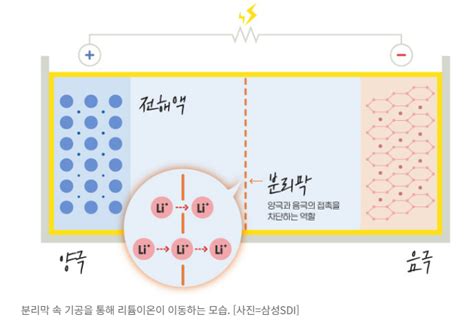 2차전지 전기차 리튬이온 배터리의 4대 구성요소와 배터리 원가 구조