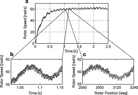 figure 13 from identifying dynamic model parameters of a bldc motor