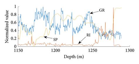The Normalized Curves Of Attributes A And B Attribute