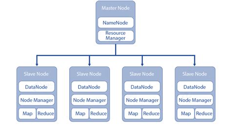 Introduction To Spark With Python Spark Architecture And Components Explained In Detail Start