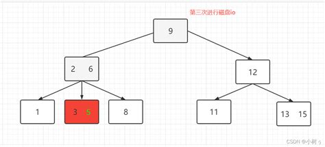 【数据结构与算法】b树和b 树的介绍与区别 索引结构b 树 b 树和b树的区别 csdn博客
