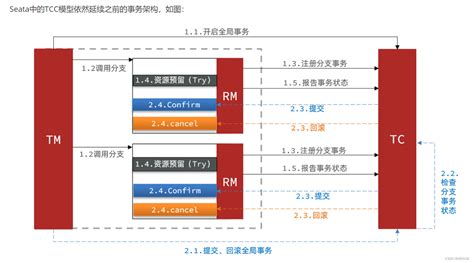 java 微服务高级之分布式事务 seata框架 cap定理 base理论 xa模式 at模式 tcc模式 saga模式 java 微服务xa csdn博客