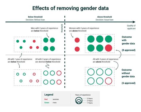 How Anti Discriminatory Measures Can Worsen Ai Bias Insead Knowledge