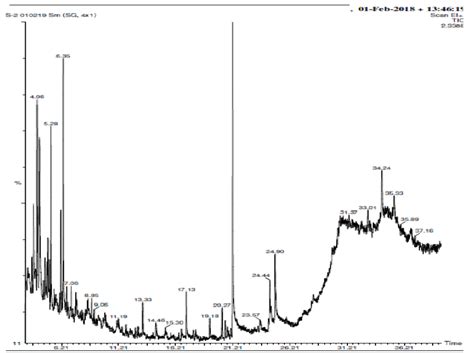 Gc Ms Analysis Of Methanolic Extract Of Fruting Bodies Of C Cinerea