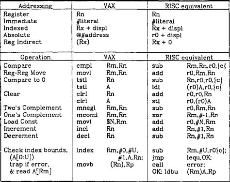 figure 3 from risc i a reduced instruction set vlsi computer