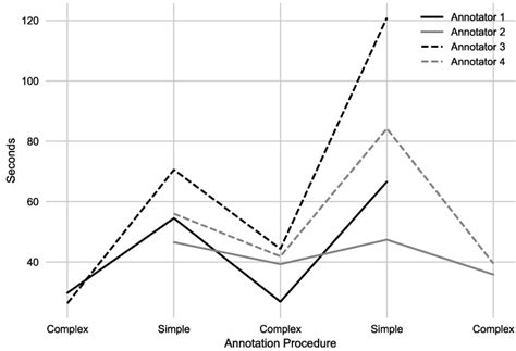 Average Total Annotation Time Per Utterance As A Function Of The Download Scientific Diagram