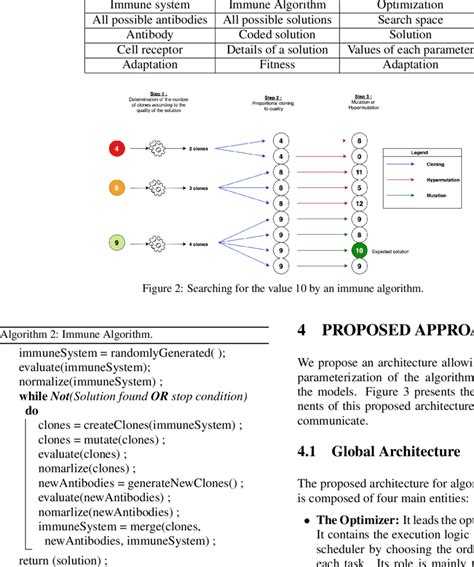Analogy Between Genetics Immune Algorithm And Optimization Download Scientific Diagram