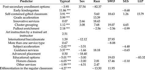Estimated Effect Of Ted Service Models Based On Cultural Identity