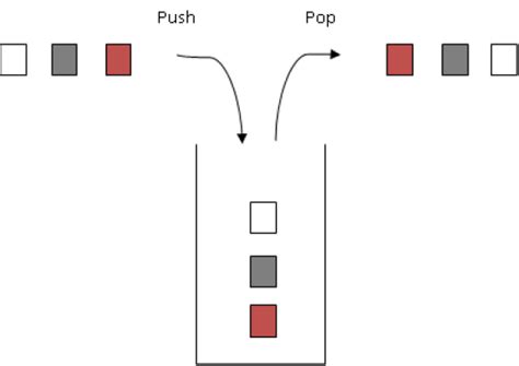 Difference Between Stack And Queue