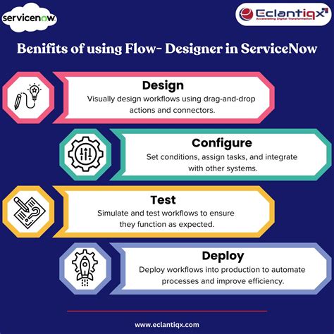 Servicenow Flowdesigner Workflowautomation Itsm Itsmpro… Eclantiqx