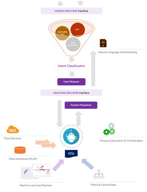 Artificial Intelligence And Robotic Process Automation By Adnan Khan Towards Data Science