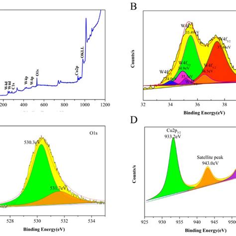 The Survey Spectra A W4f B O1s C And Cu2p D Core Level