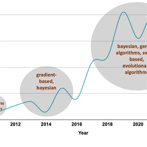 Process Flow Of Hyperparameter Optimisation Download Scientific Diagram