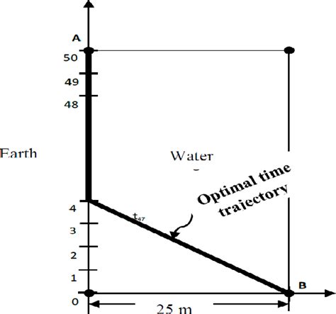 Figure 1 From Revisiting The Refraction Of Humans And Ants Through Dijkstra S Algorithm