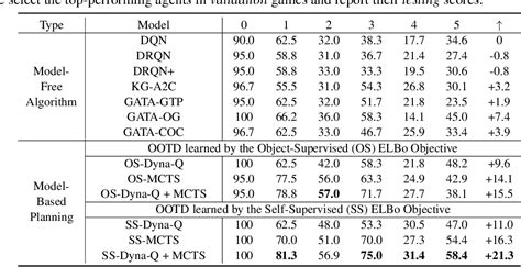 Table 2 From Learning Object Oriented Dynamics For Planning From Text