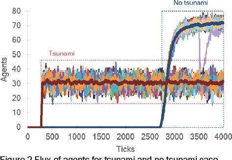 Pdf Tsunami Evacuation In A Massive Crowd Event Using An Agent Based Model Semantic Scholar