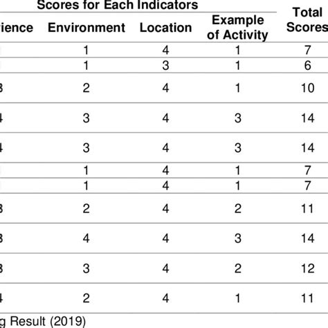 Indicator Assessment Results For Each Island Download Scientific Diagram