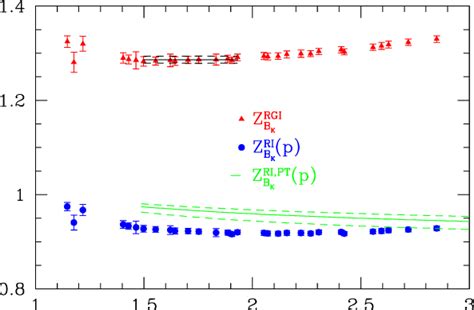 Scale Dependence Of The Renormalization Constants For B K Defined In Download Scientific