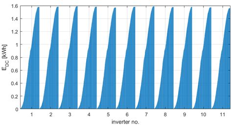 Dynamic Mppt Efficiency Test Results Download Scientific Diagram