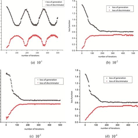 Model loss function for different learning rates a ¹ b ² c Download Scientific