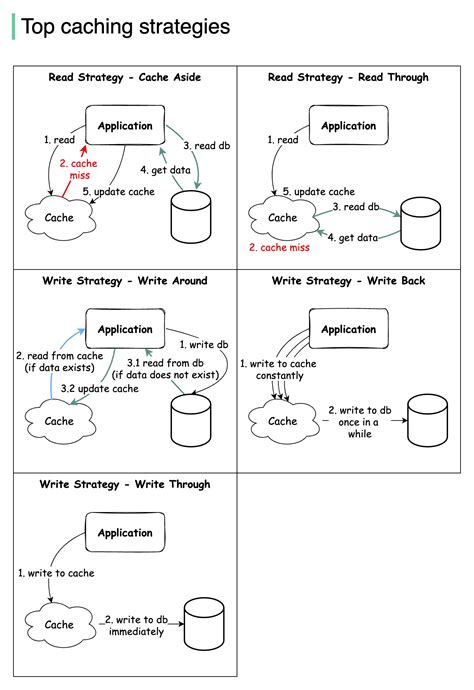 System Design 101dataguideswhat Are The Top Caching Strategiesmd At