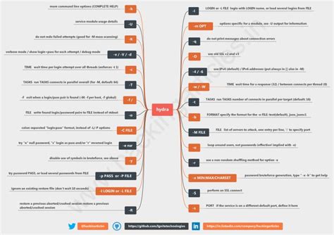 Yashika Dhir On Linkedin Infosec Cybersecurity Cybersecuritytips