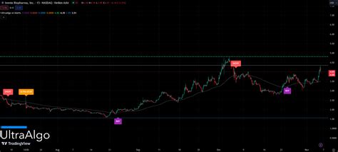 Immx Awaiting Short Signal Based Off 5 Signals On The 15 Min Chart Free Trial At