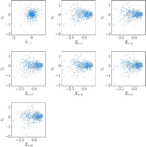 the lag lag plots of the fitted residualsˆεresidualsˆ residualsˆε t