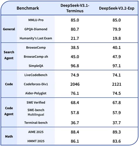 如何访问 Deepseek V32 Exp Api Cometapi 一个 Api 中包含所有 Ai 模型