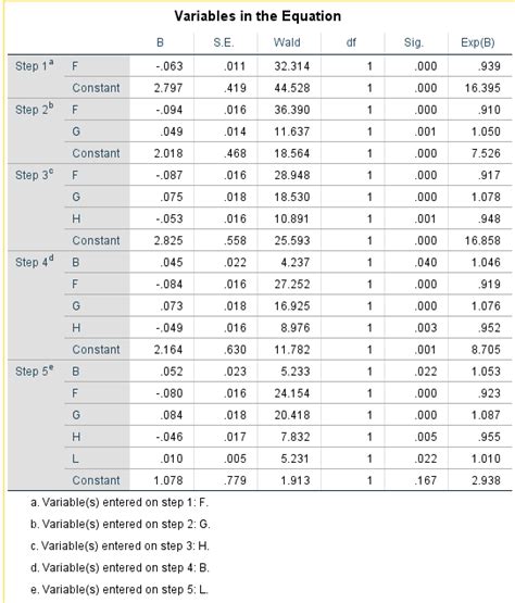 the results of logistic regression forward selection analysis in r