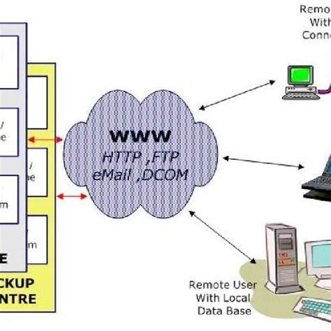 Developed Data Center Structure And Access Methods Download Scientific Diagram