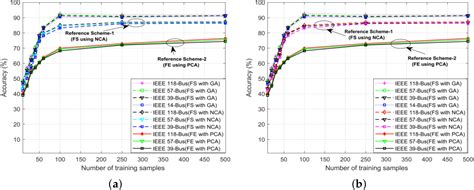 Figure 10 From Covert Cyber Assault Detection In Smart Grid Networks Utilizing Feature Selection